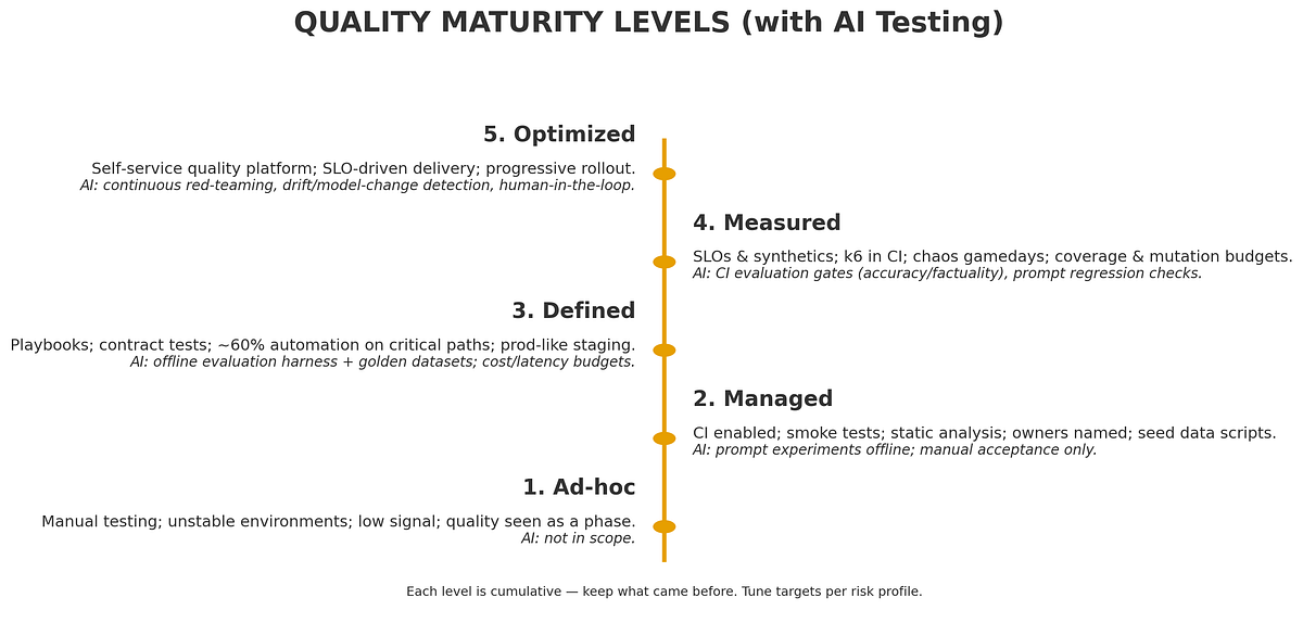 Quality Maturity Model for Engineering Teams (with AI Testing) | by ...