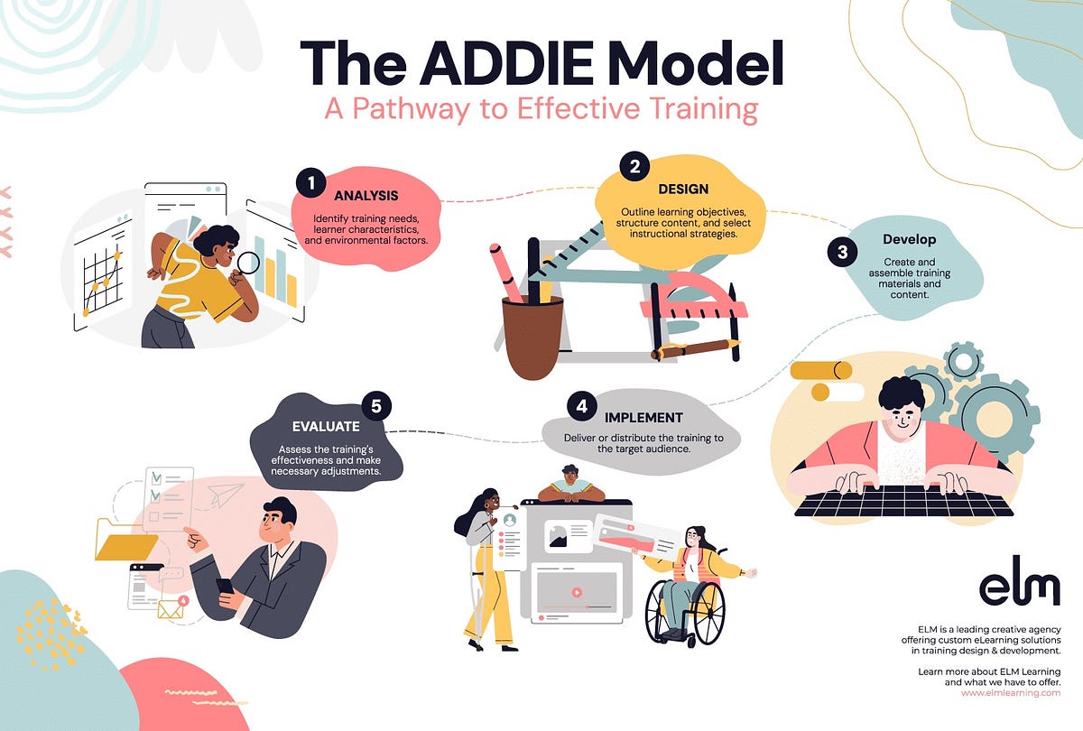 Conclusion of the ADDIE Model: Evaluation Phase | by arobertson | Medium