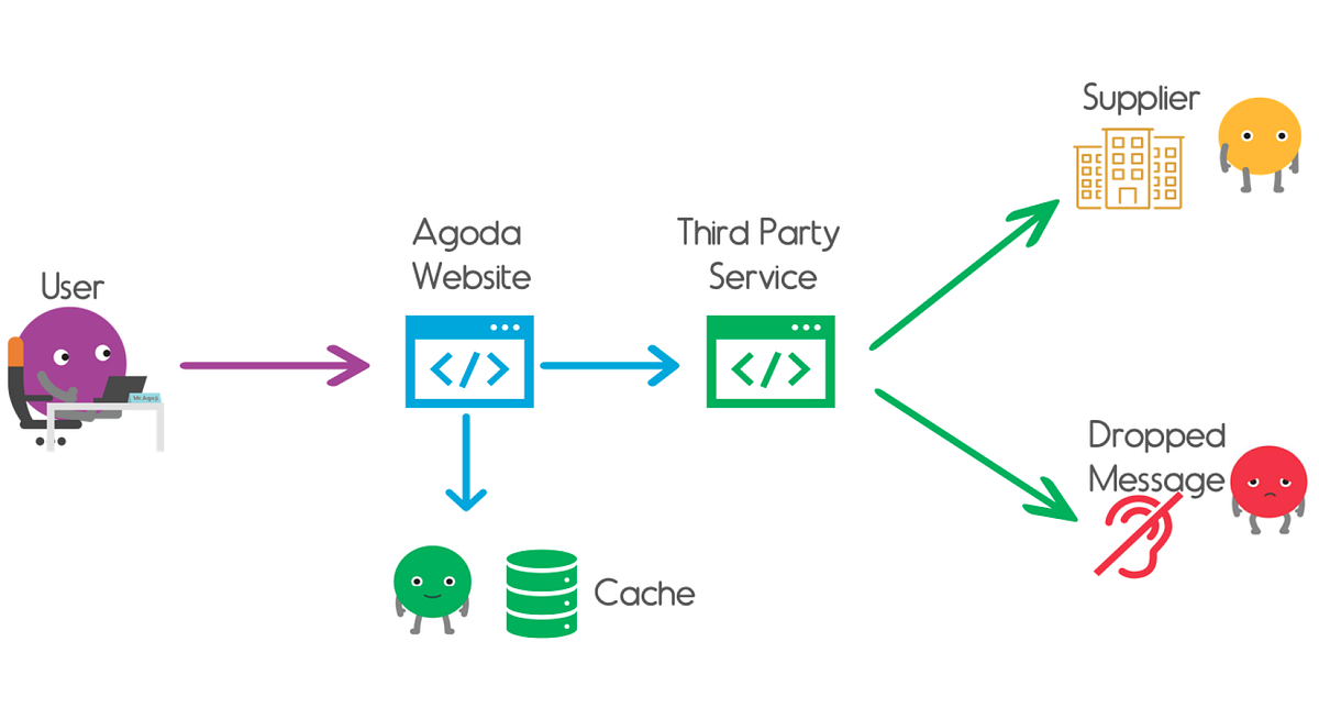 Intelligent Hotel Price Fetching -- PriceAggregator | Agoda Engineering ...