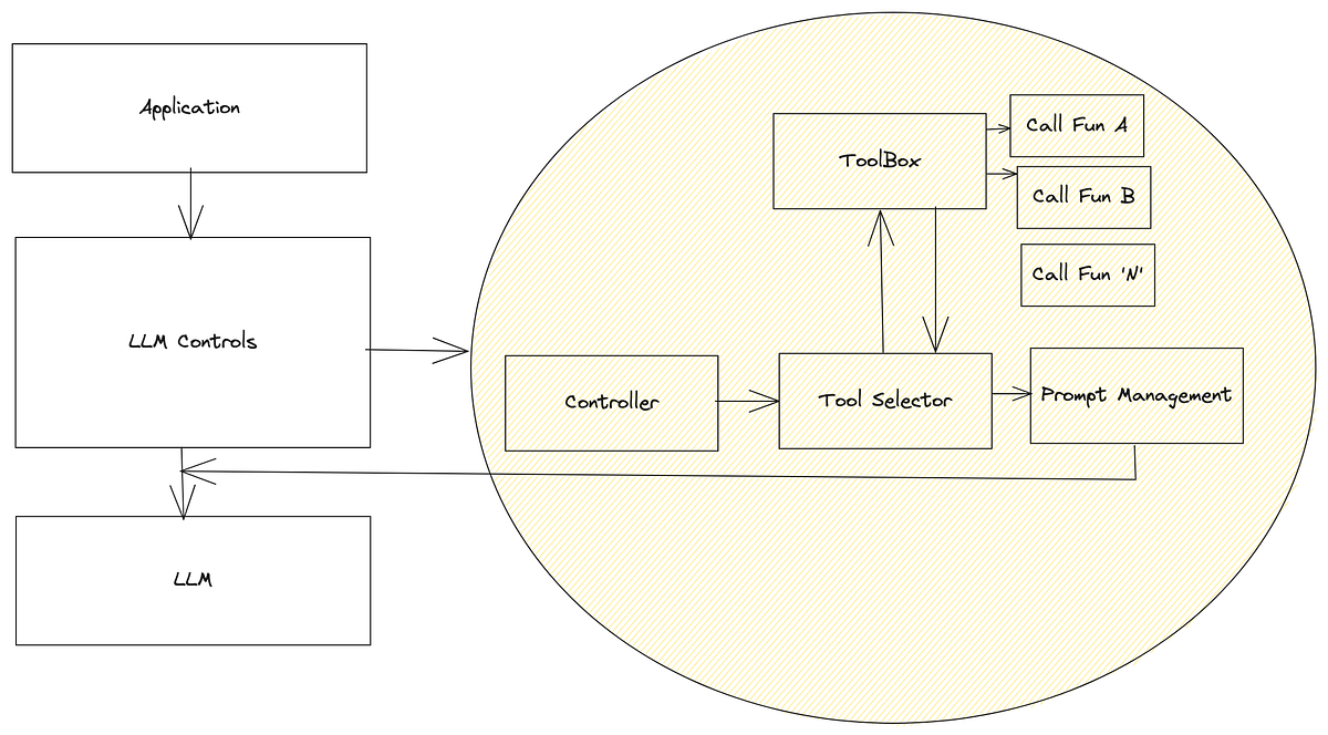 How I Build LLM Framework for Intelligent Propagation of Prompt Request ...