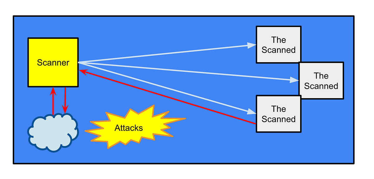 Safer Network Scans Using A Zero Trust Model For Security… By Teri Radichel Cloud Security