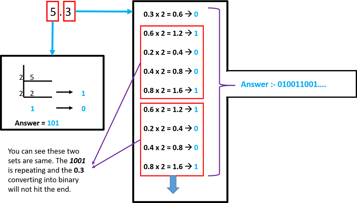 Floating point error... Most of programmers implementing… | by ...