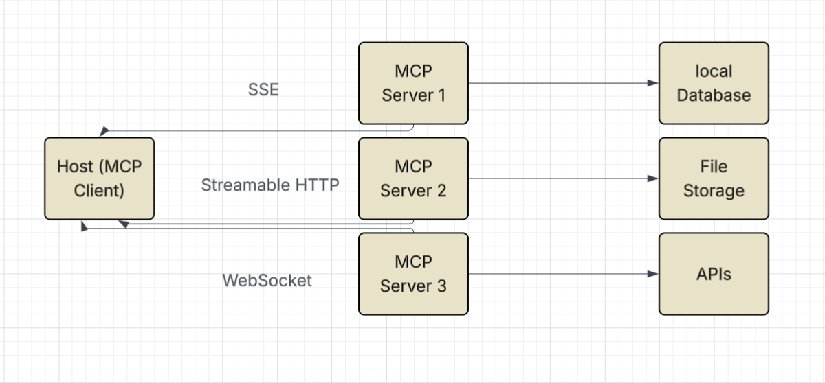 MCP Transport Protocols and Deployment: Choosing Between stdio and HTTP for AI Tools | by Purvi ...