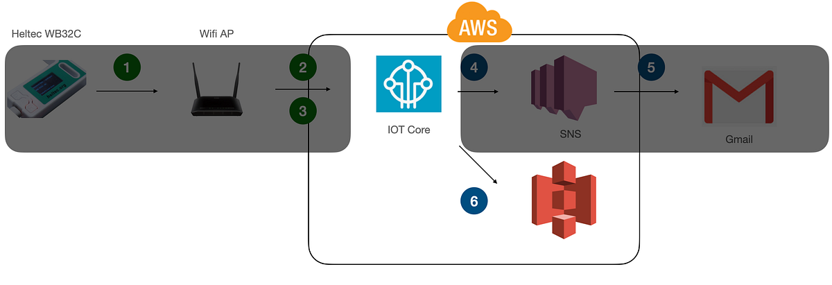使用AWS IOT Rule Engine(規則)推播到 AWS S3 | by Delores Cetleh | Medium