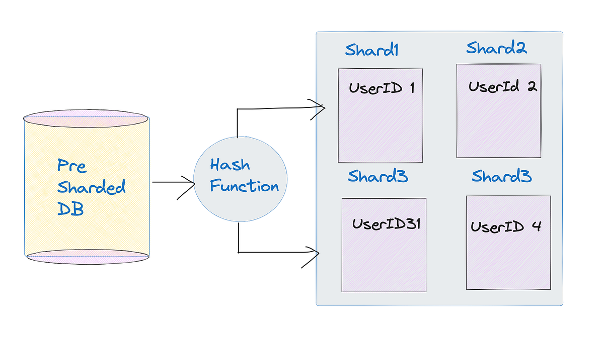 Understadning Database Sharding.. Database sharding is a technique used… | by Vikas Taank | Medium