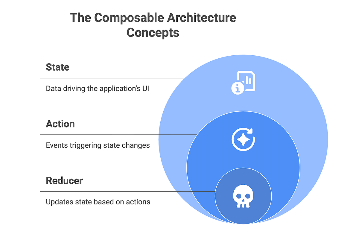 A Beginner’s Guide to the Composable Architecture (TCA) in SwiftUI | by ...