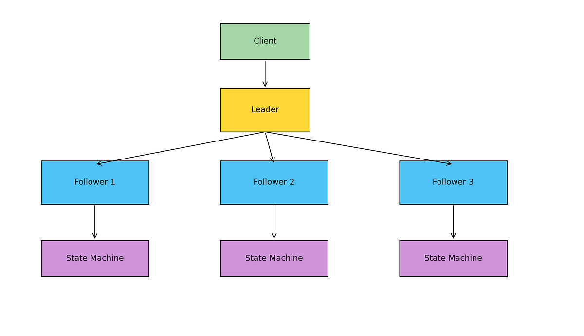 Raft Consensus Algorithm: A Complete Guide for Modern Distributed Systems | by aman kohli | Nov ...