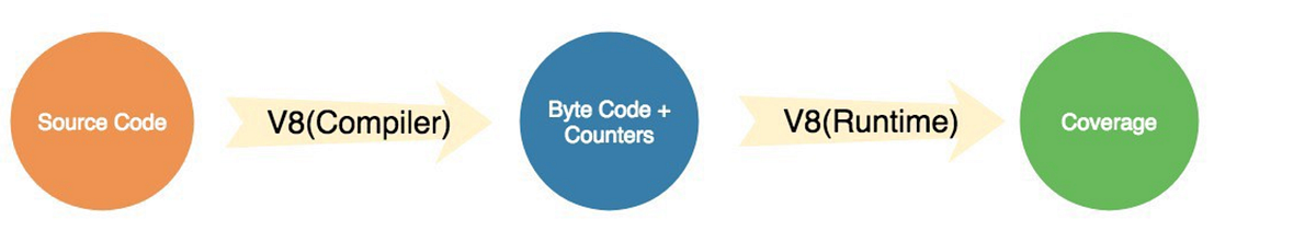 Code Coverage directly from V8. History | by Kuldeep Keshwar | Medium