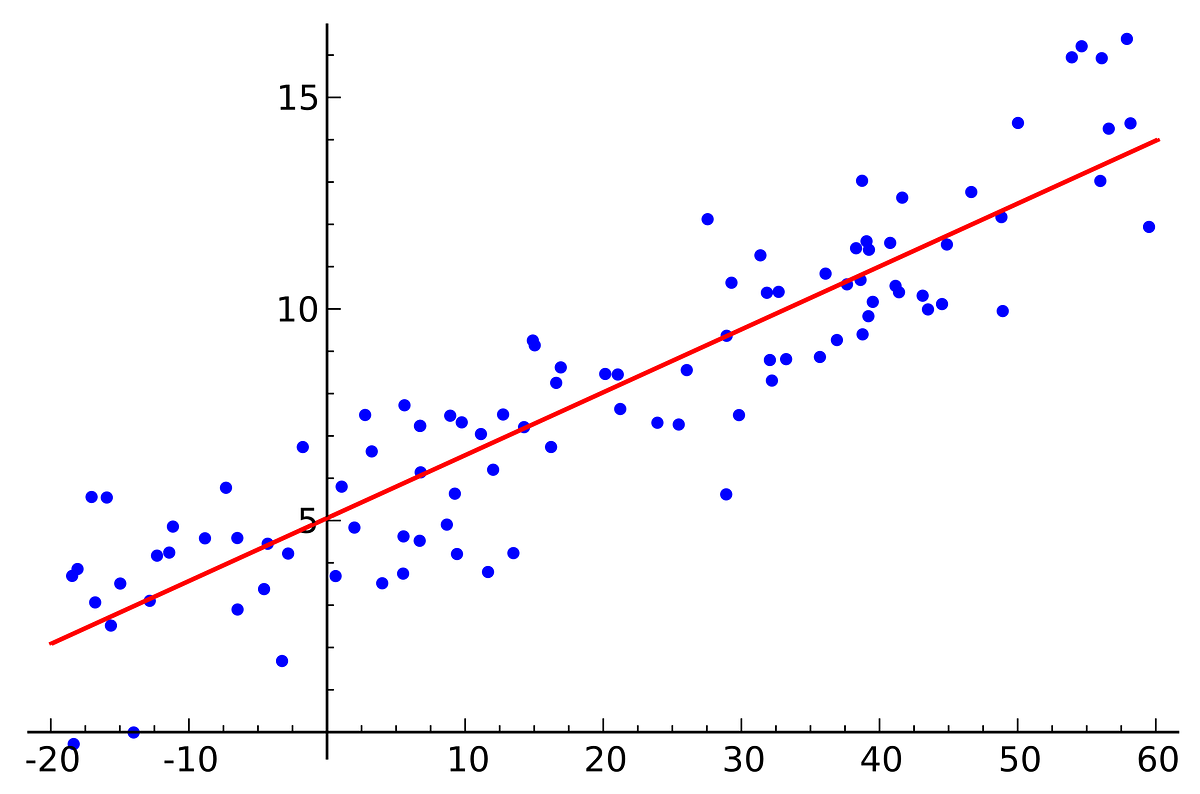 Linear Regression From Scratch With Python | by Sarvasv Kulpati ...
