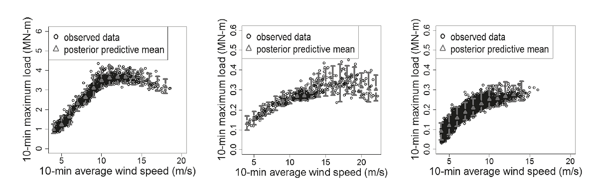 Quantifying Uncertainty in Wind Speed Predictions: A Bayesian Approach with Pointwise Credible ...
