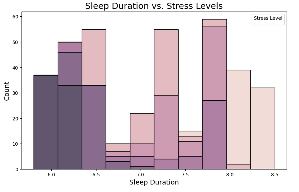 Sleep Analysis. Introduction | by Elise Collins | Medium