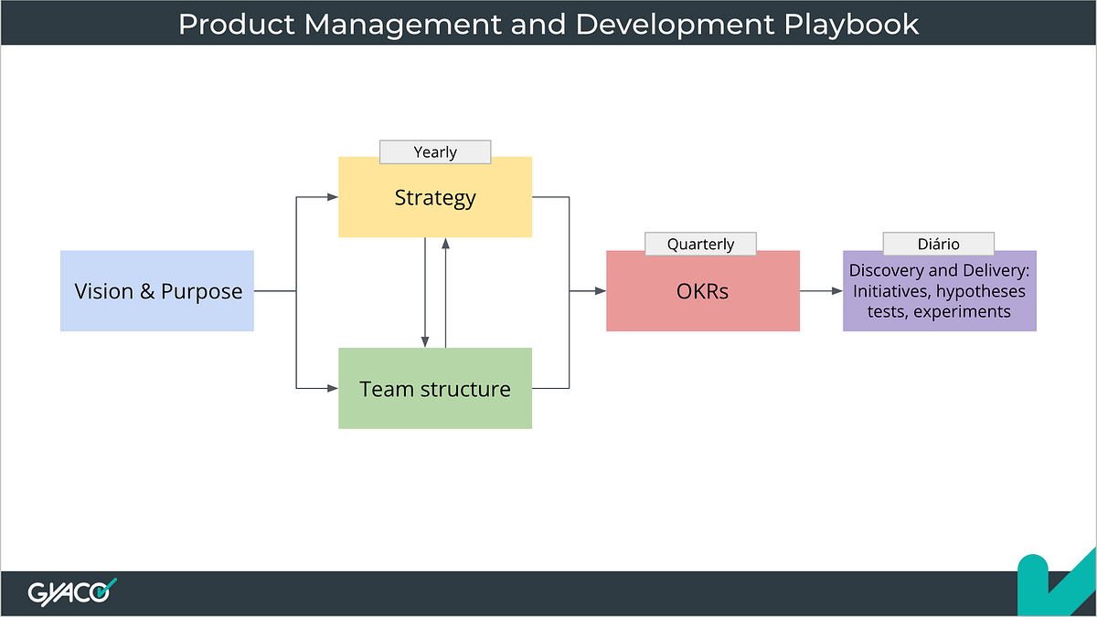Product Management and Development Playbook update | by Joca Torres ...