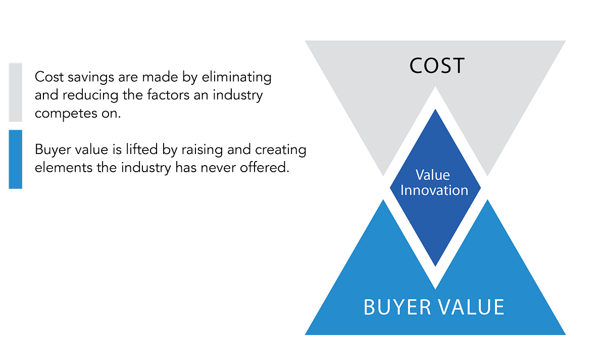 Value Innovation. Create markets, instead of fighting for… | by ...