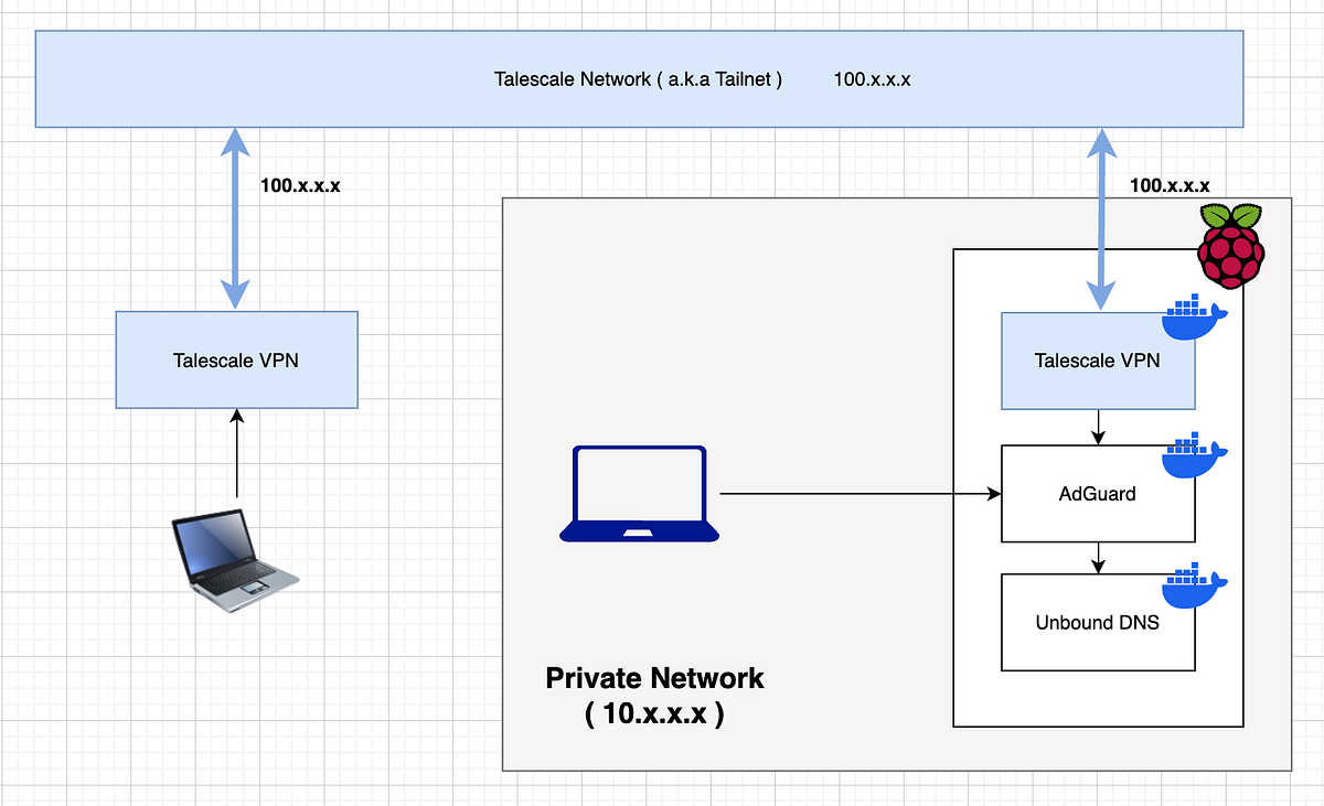HomeLab: Tailscale: Access Private Network from Public | by Life-is-short--so--enjoy-it | Medium