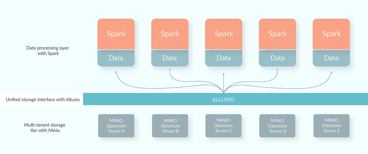 Scalable Genomics Data Processing Pipeline with Alluxio, Mesos, and ...