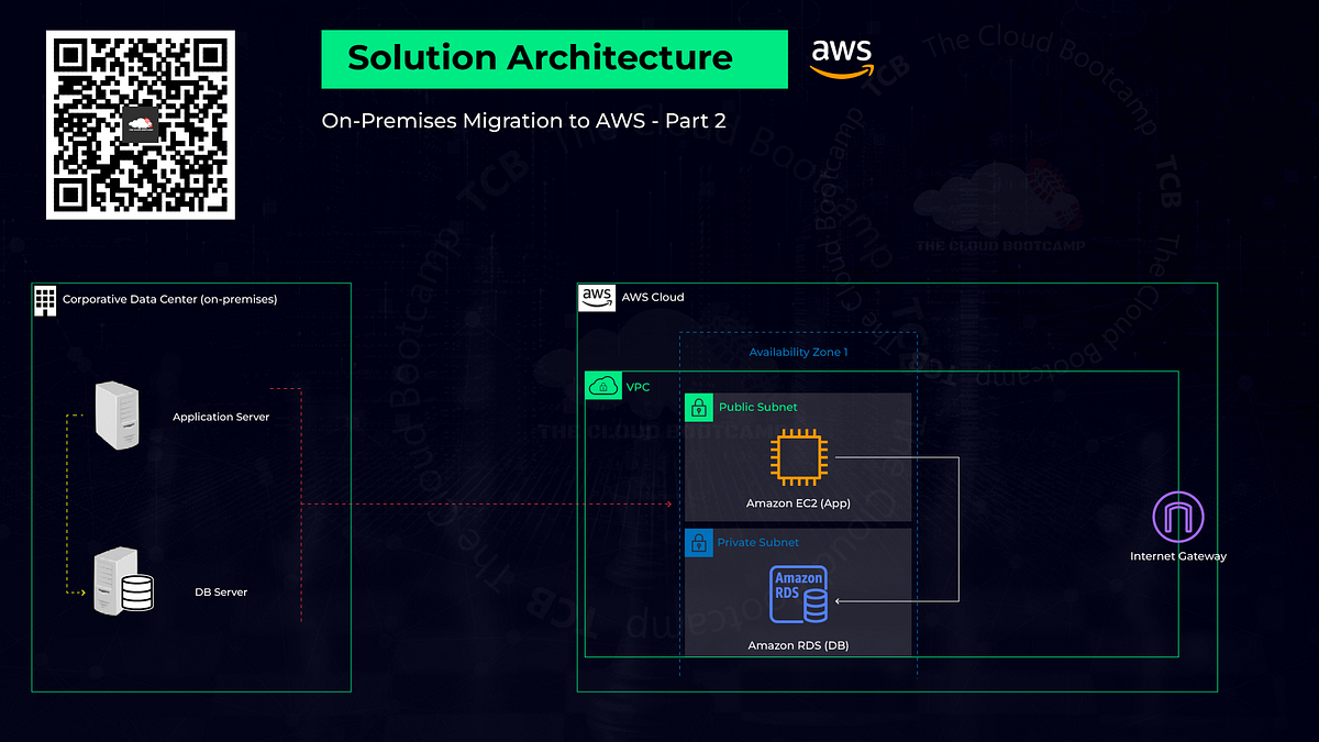 Migration of a Workload running in an Enterprise Data Centre to AWS using the Amazon EC2 and RDS ...
