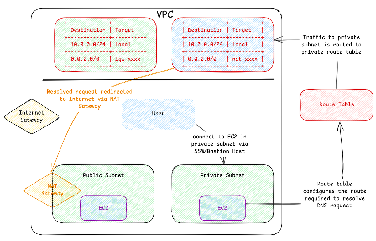 The Classic Way to Access EC2 in Private Subnets (That Still Works ...