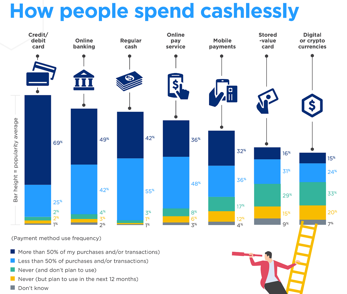 How Digital Currency Come to Play in The Evolution of a Cashless Future ...