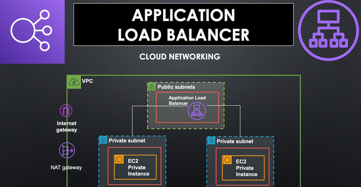 CREATING AN APPLICATION LOAD BALANCER FOR THE VPC | by Deekshith A | AWS Tip