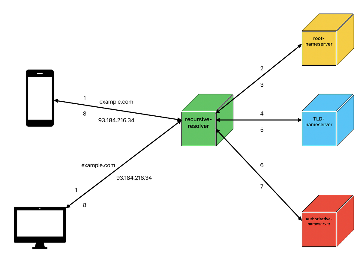 Building Your Own DNS Server in Java | by Uday Hegde | Dev Genius