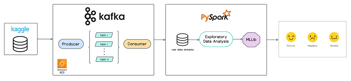 Real-Time Sentiment Analysis with Kafka and PySpark | by Hira Akram | Towards AI