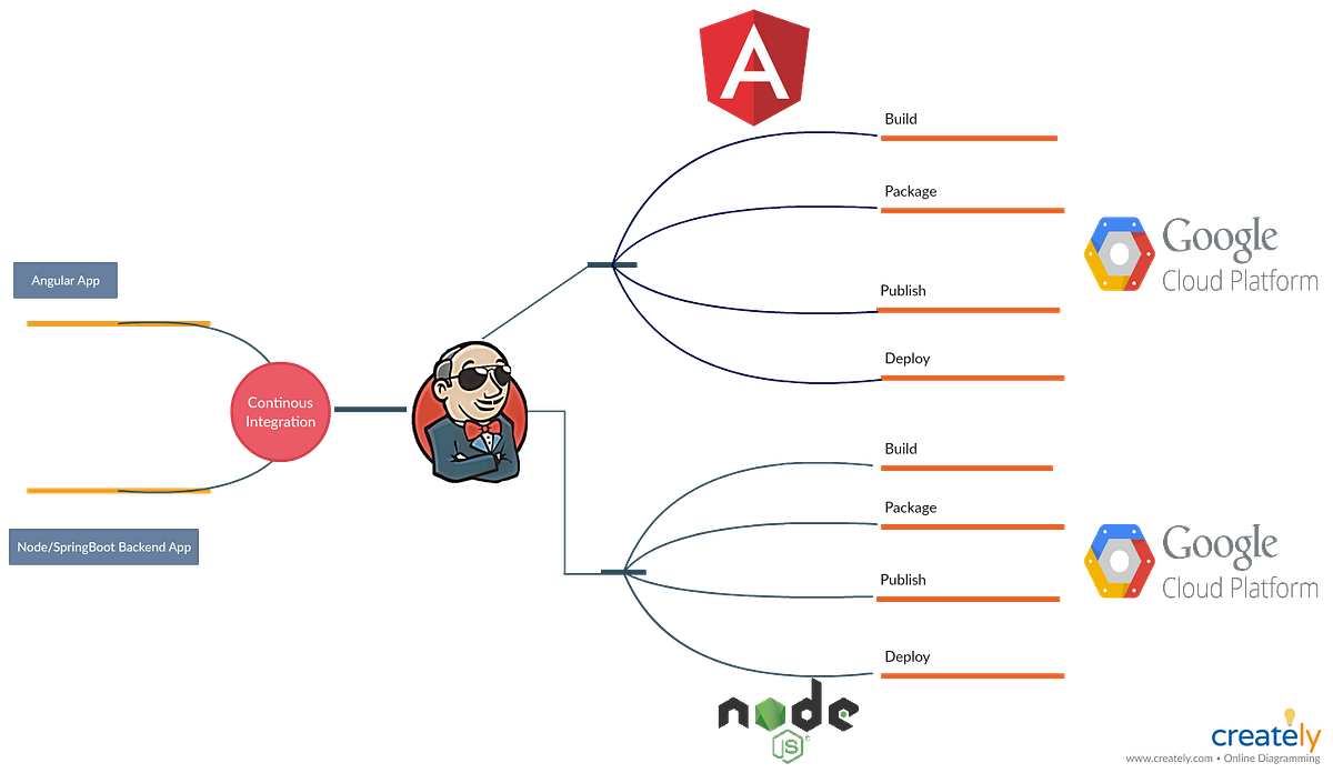 Jenkins Pipeline to deploy Angular App to AppEngine GCP | by Vijayakumar | Medium