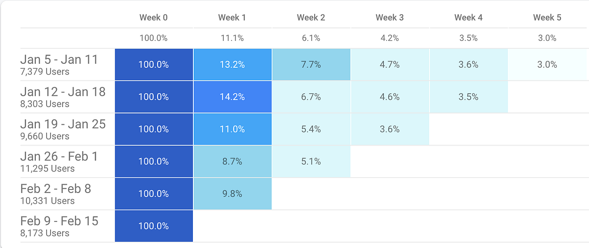 Firebase Retention Cohort Query on BigQuery | by ilker cam | rakam | Medium