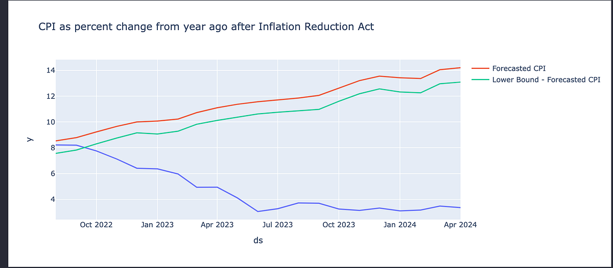 Analyzing the Impact of the Inflation Reduction Act | by Lennon | Medium