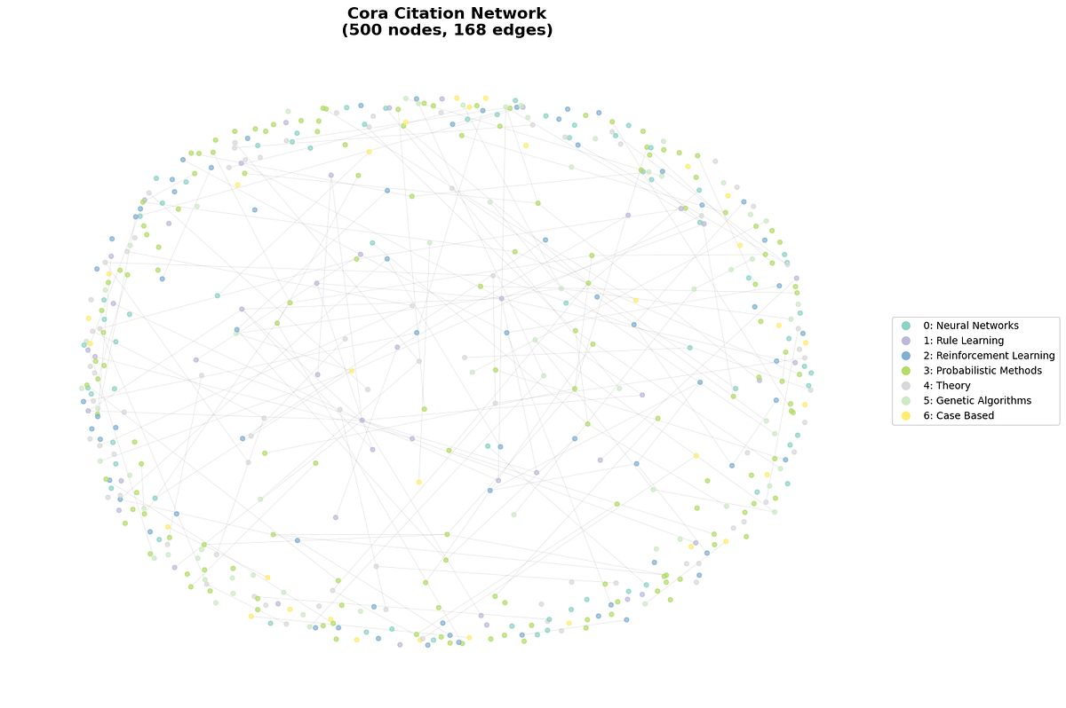 Graph Neural Networks: A Hands-On Deep Dive with Real Data | by Harish ...