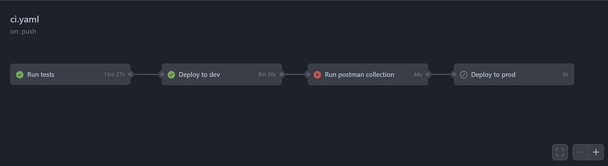 Postman Collection In Cicd Pipeline With Github Actions Heroic Engineering