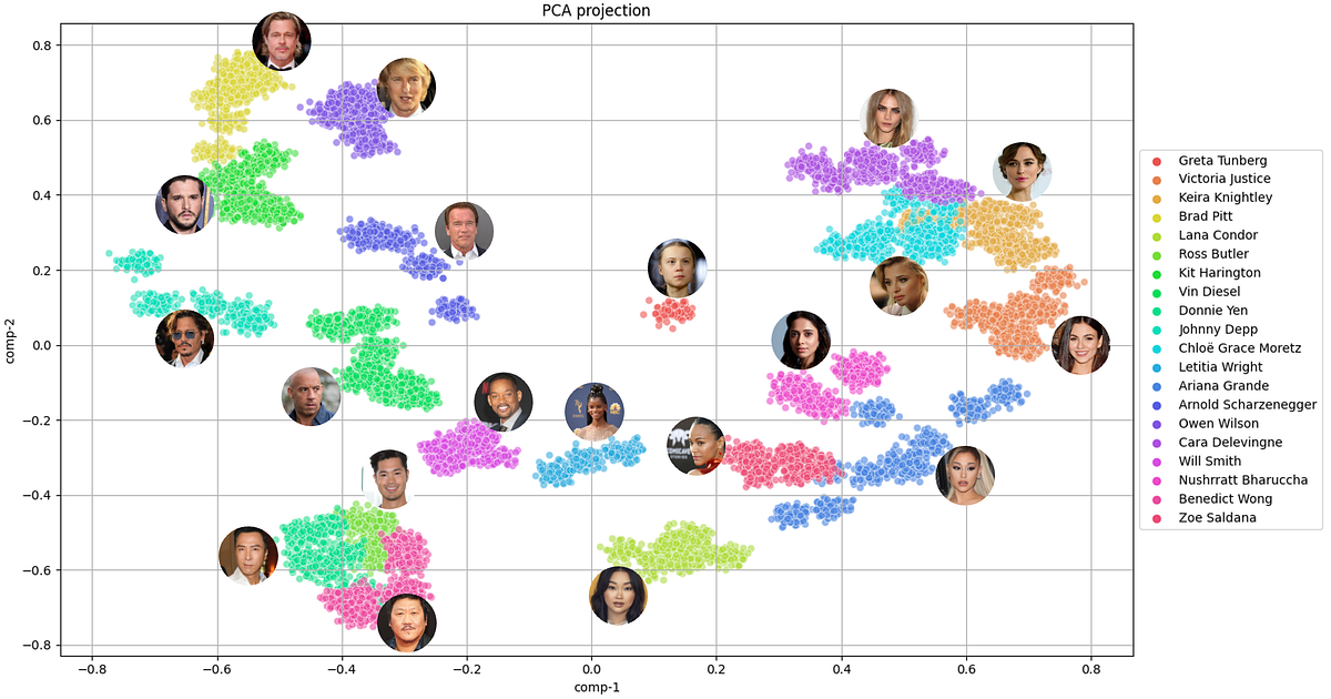 Face identification using Few-Shot Learning with triplet loss | by ...