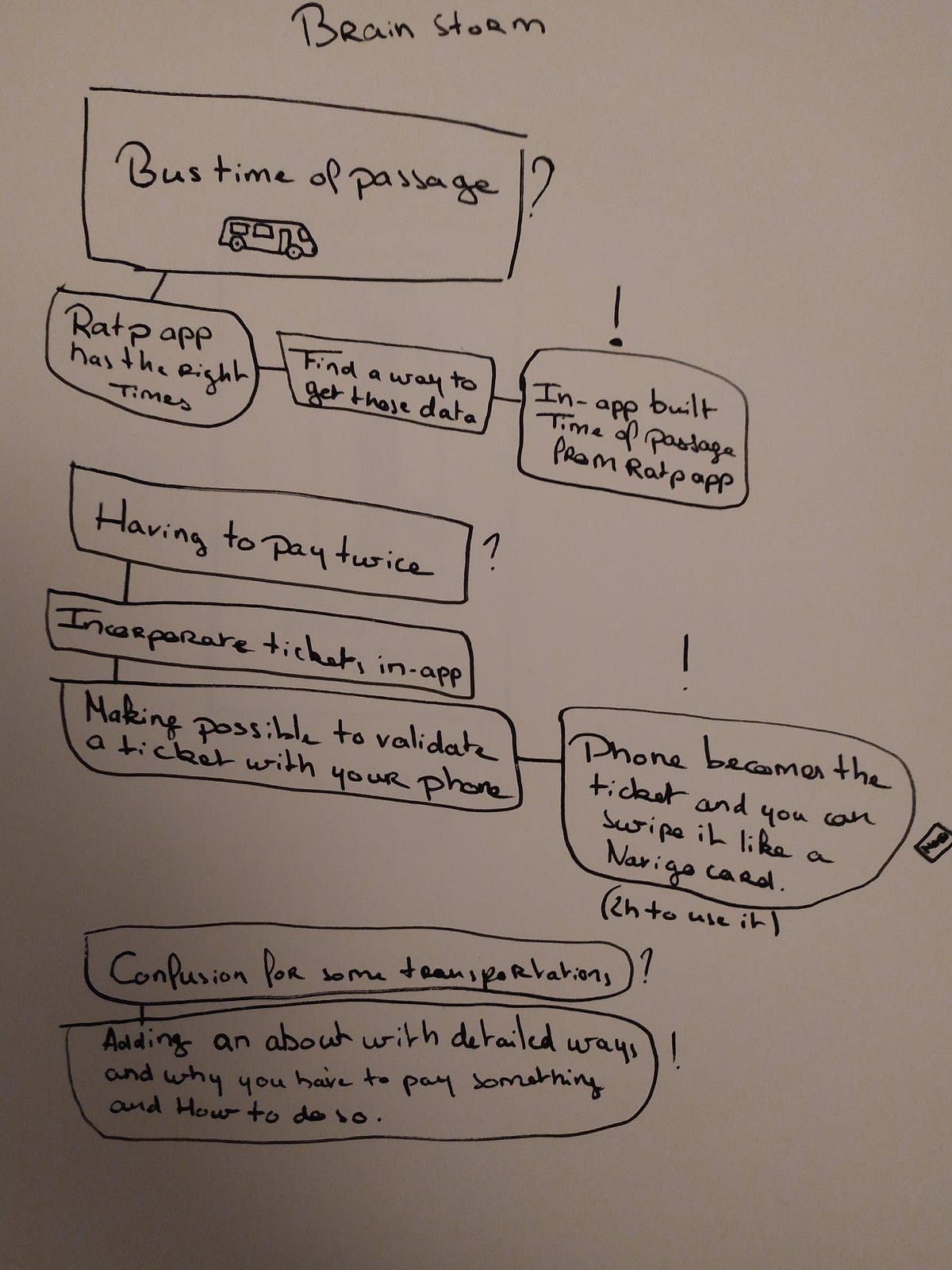 Challenge 1 : Design thinking. Hi there and welcome back ! | by Anaelle ...