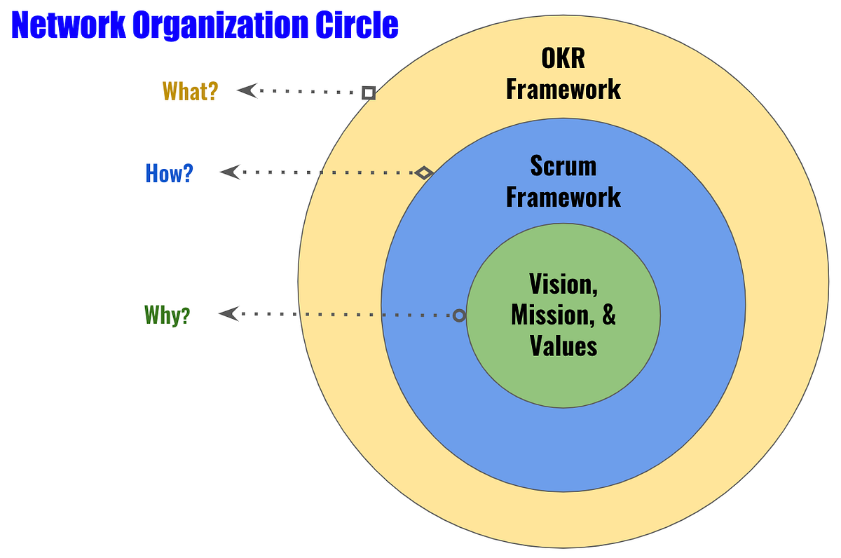 Network Organization Circle. A contemporary way to empower, engage ...