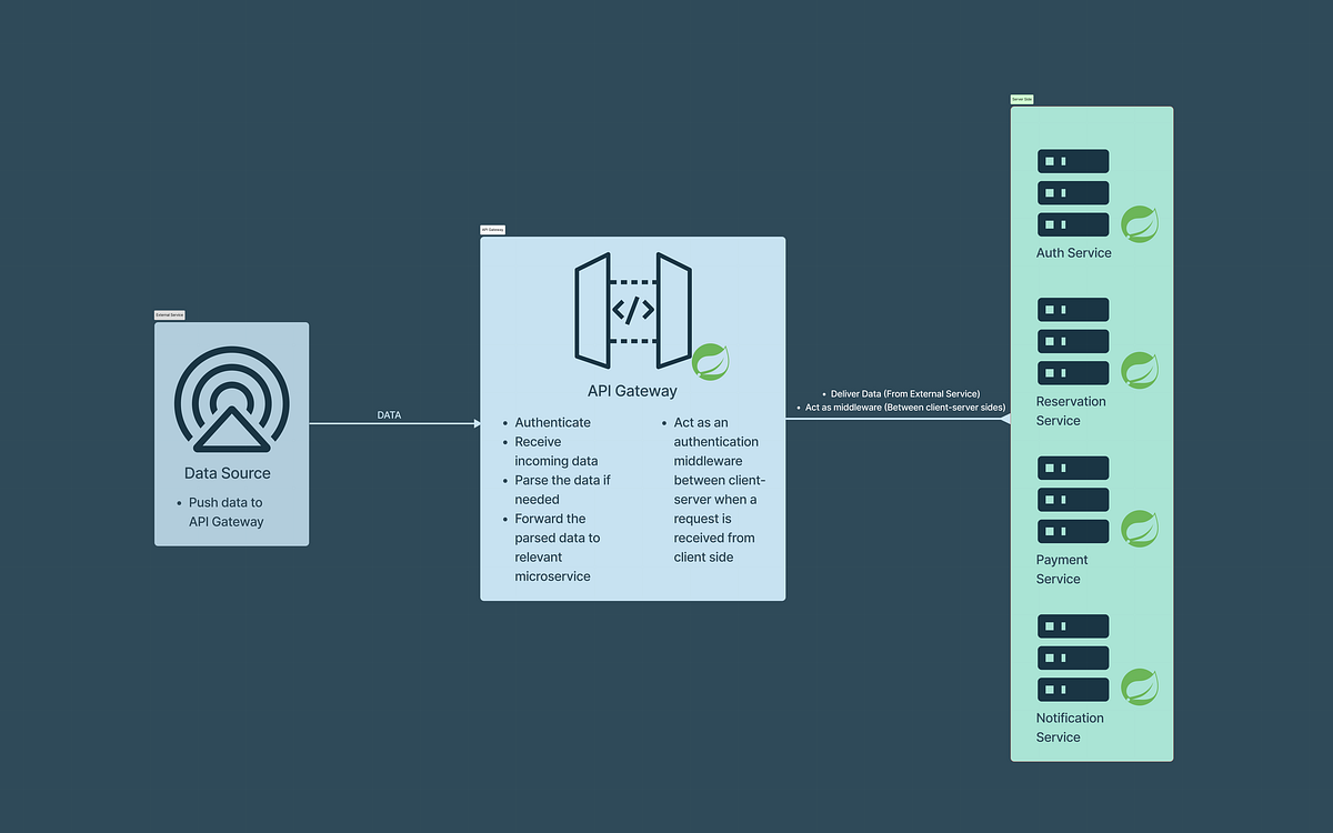 "Building a Secure Microservices Ecosystem with Spring API Gateway ...