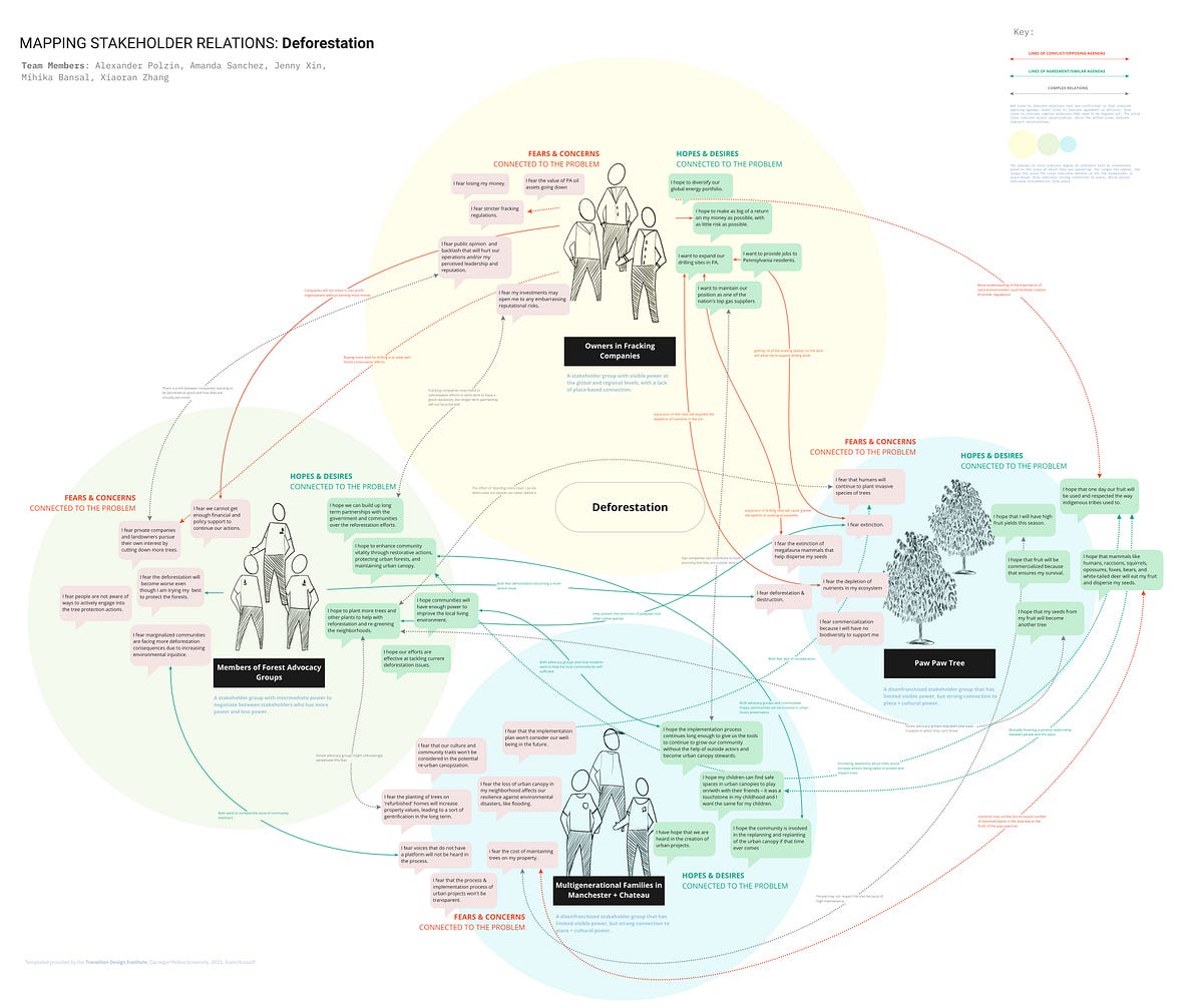 A2 • Mapping Stakeholder Relations — Actors in Deforestation | by a ...