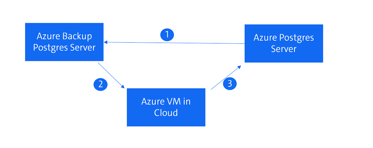 How to Backup TimscaleDB Tables(BigTables) in Azure Postggres SQL Server(Single Server)PaaS From ...