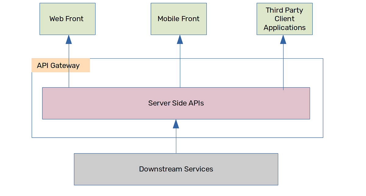 Microservices Patterns: API Gateway and BFF Patterns | by Crishantha Nanayakkara | Medium