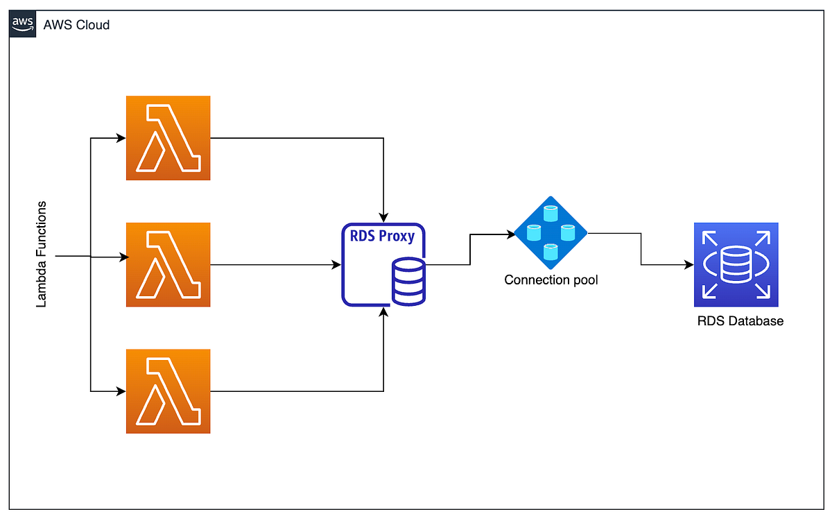 RDS Proxy. wfv svvsvs | by Michael Chidiogo Okoli | Medium