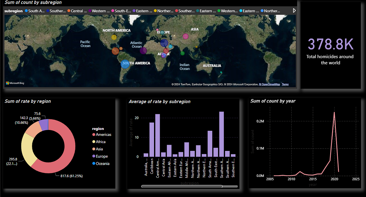 Title: Deciphering Global Homicide Trends: A Deep Dive into Power BI ...