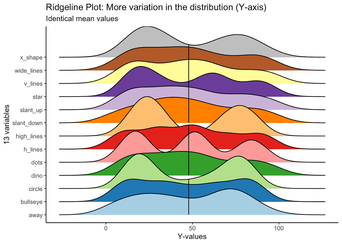 Going beyond summary statistics. Datasaurus Introduction | by Paul ...