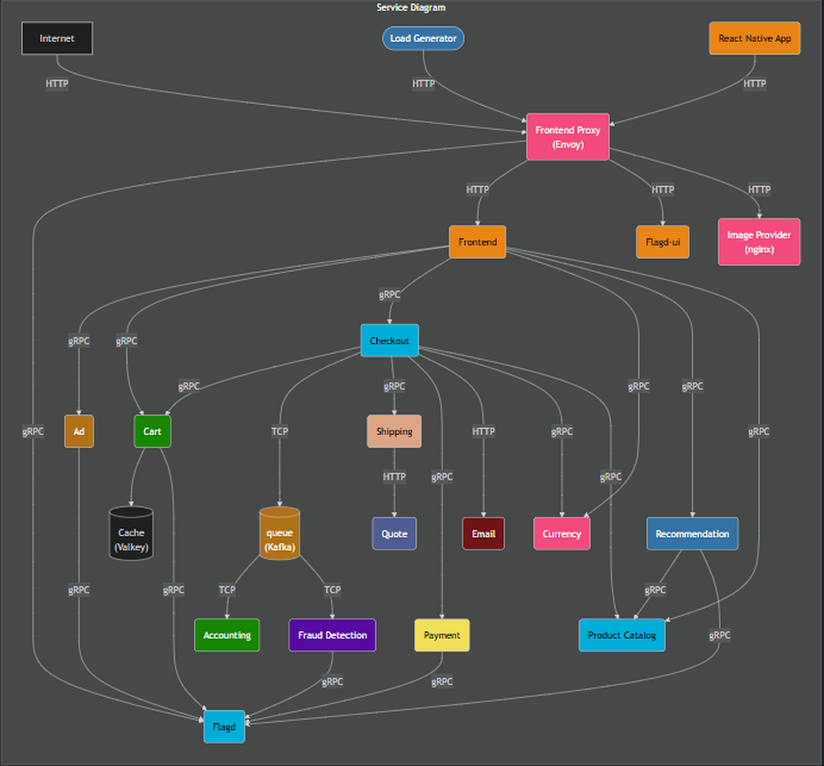 My Journey: OpenTelemetry Demo — Observability DevOps Project | by Suraj SK | Medium