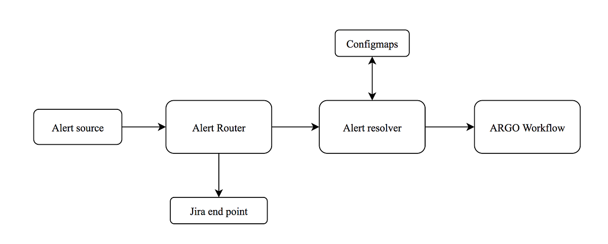 Auto-remediation as a service on kubernetes platform | by Gaurav Sharma ...