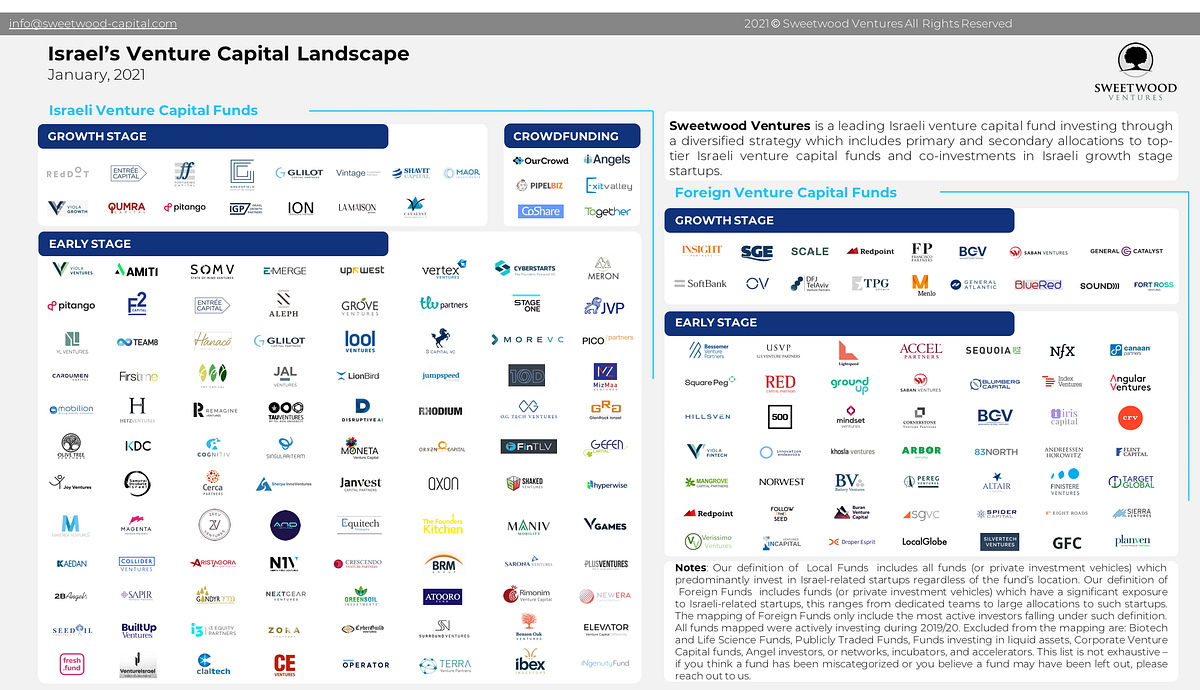 Mapping the Israeli Venture Capital Fund Ecosystem — 2021 | by Michael ...