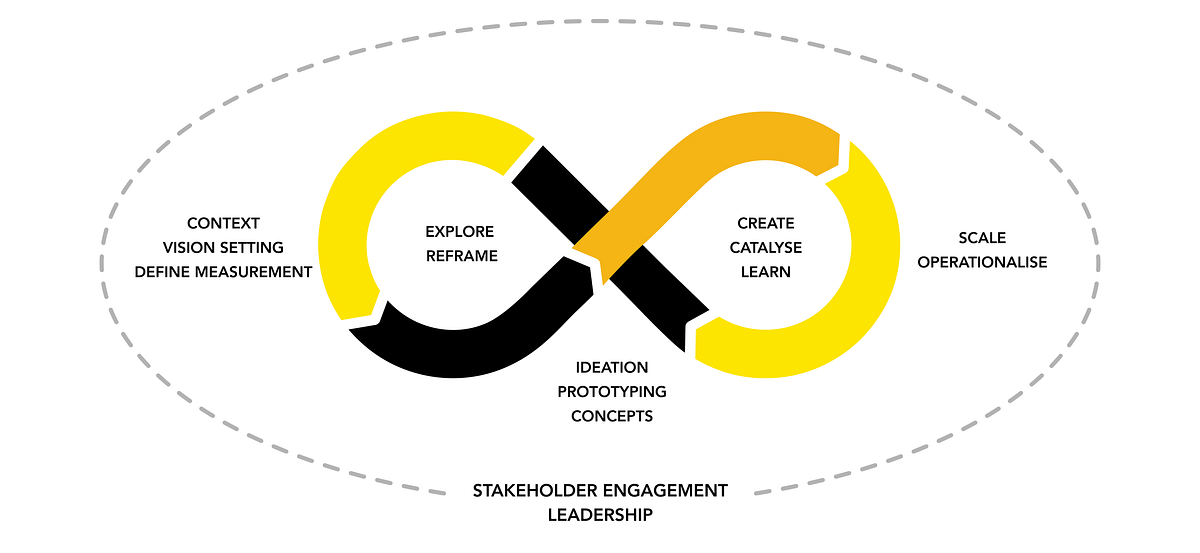 5 Ways Design Thinking Can Influence Best Work Design | by Alessandra ...