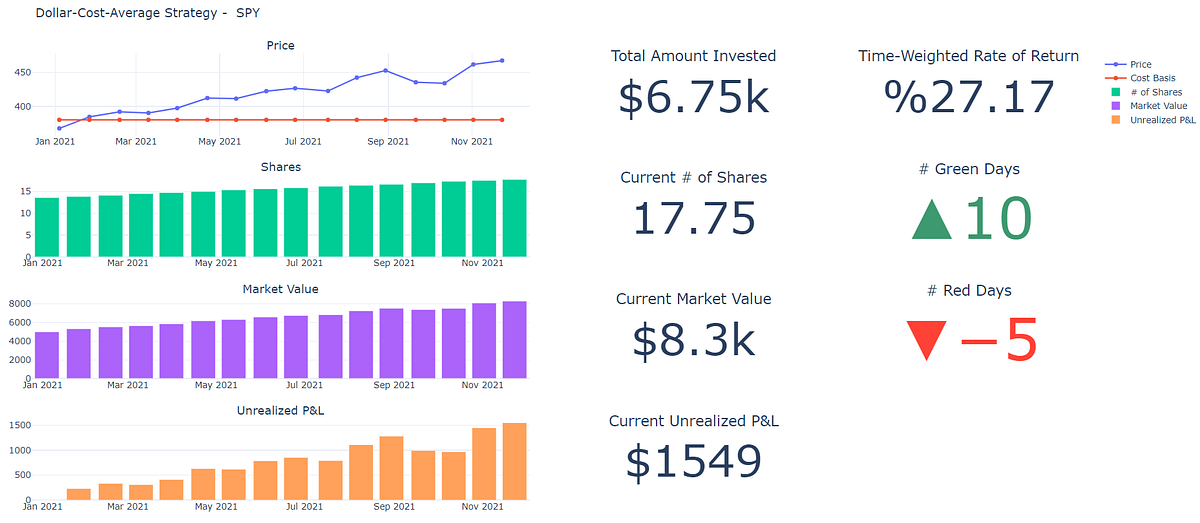 Dollar-Cost-Average (Python). This article provides the tools to… | by ...