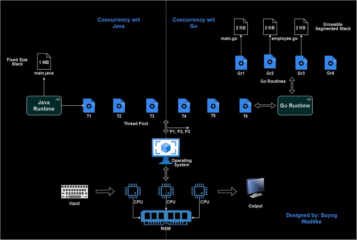 Fundamentals of Go: Concurrency, Generics, Garbage Collection, Go Scheduler and Memory ...