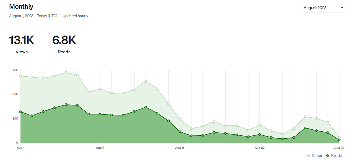 Medium Earnings & Stats Update — August 2025 | by Mohab A.Karim | Write ...