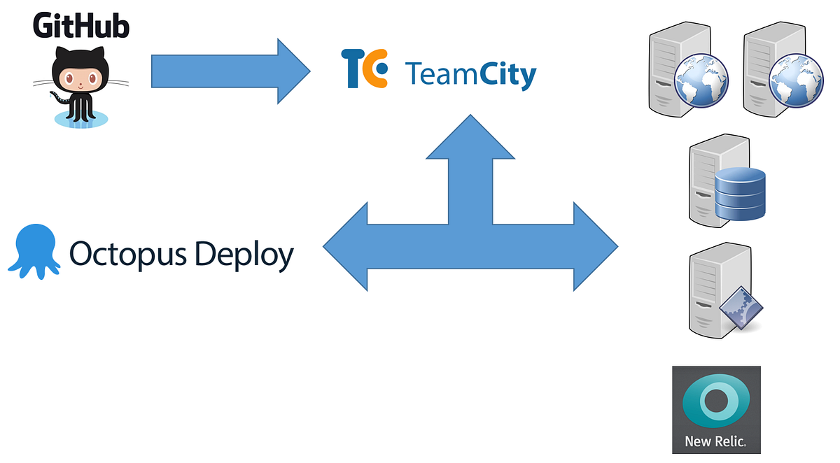 TeamCity and Octopus Deploy Integration | by Arpit Malik | Medium