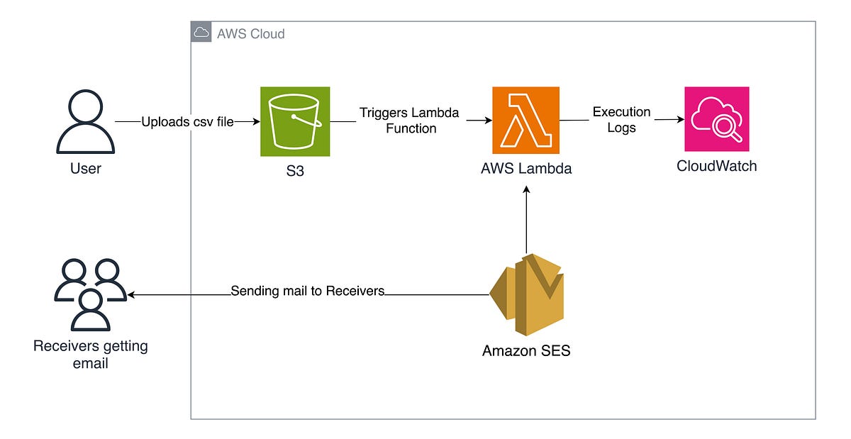 Building Scalable Email Automation with AWS Lambda, SES, and S3 | by Aniket Dubey | Medium