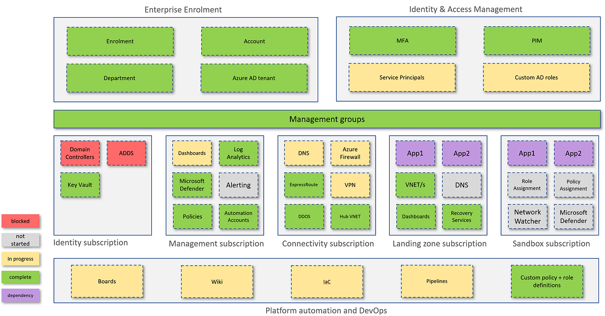 Azure Cloud Adoption Framework and using heat maps to track project ...